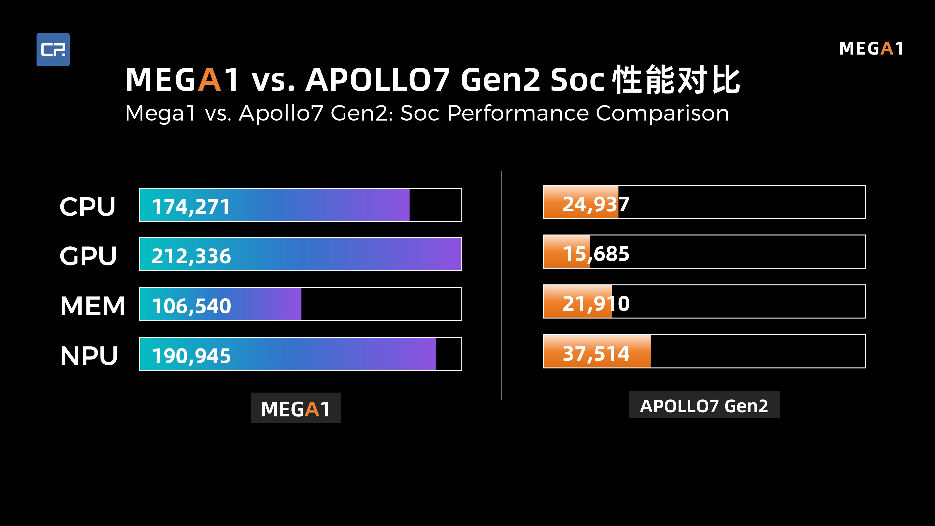 高性能高算力 MEGA1 助力鱼跃 AI 时代